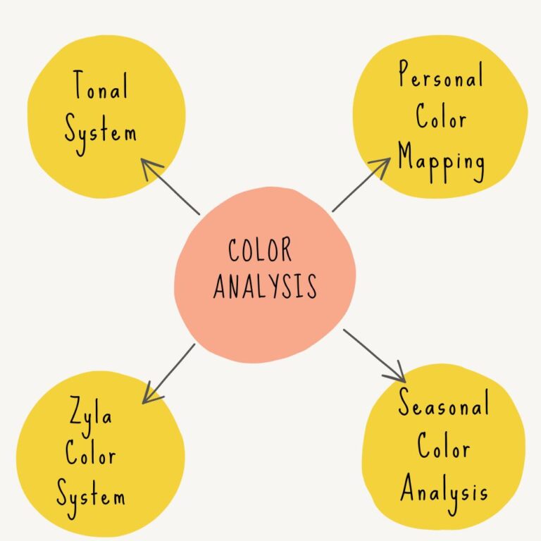 Beyond Seasonal Color Analysis: Exploring Other Methods of Color ...